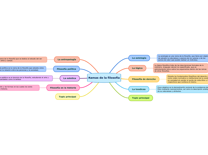 Ramas de la filosofía - Mind Map